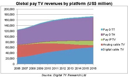 Satellite TV revenues to overtake cable this year