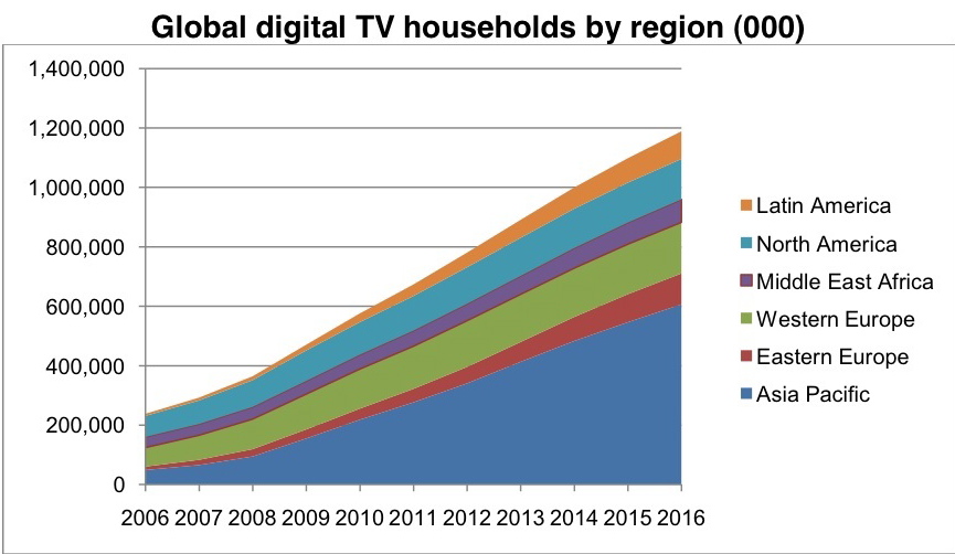 Digital TV homes to double within five years