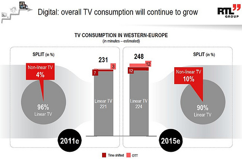 RTL reports strong on-demand growth