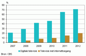 20% of Dutch TVs are connected