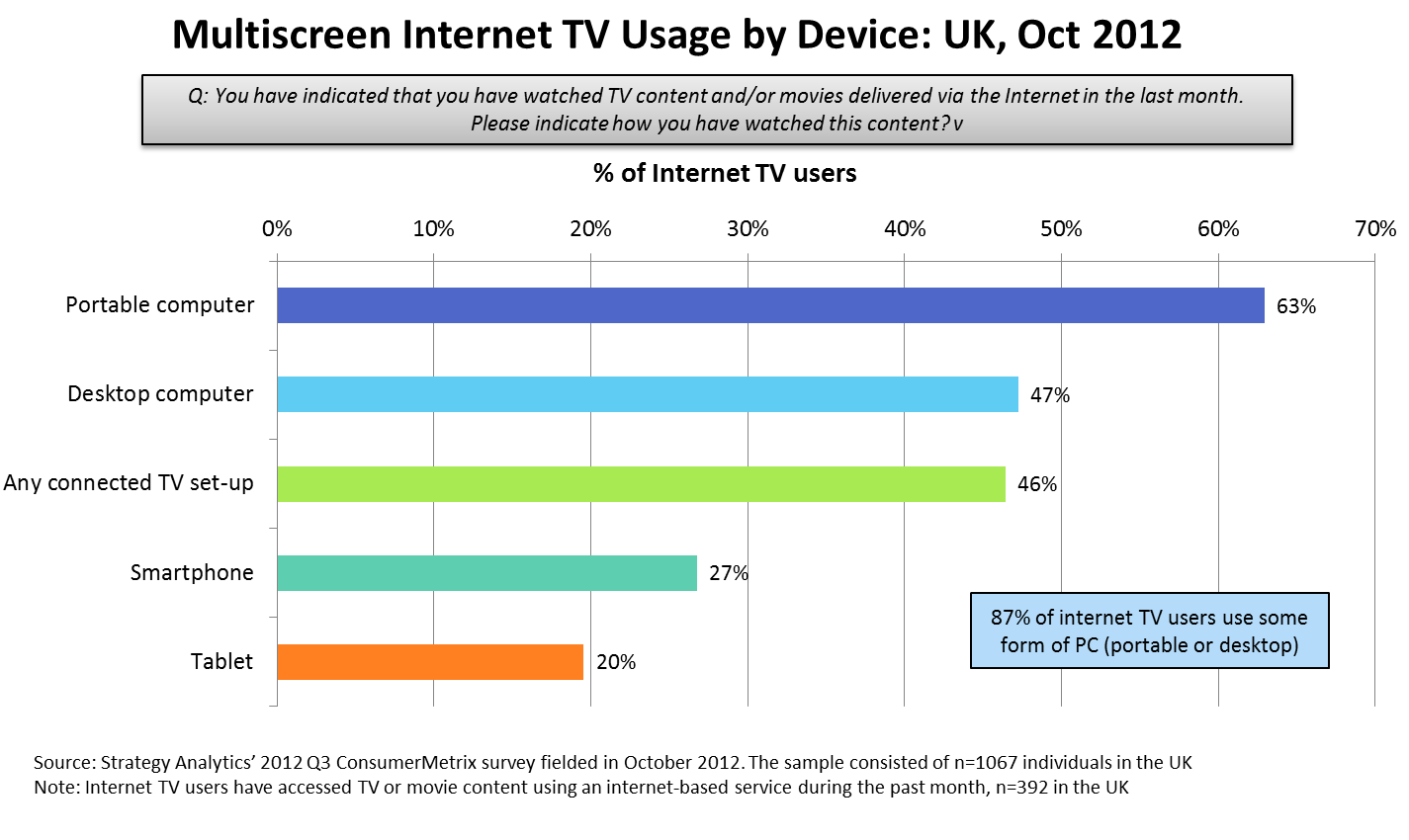 UK multiscreen usage 0313