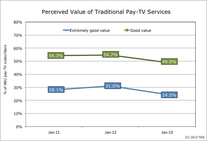 Perceived value of pay-TV under pressure