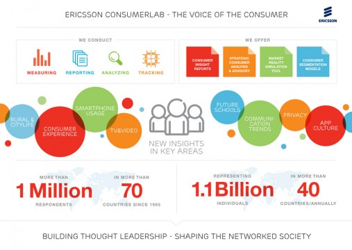 ConsumerLab: Young and old turning viewing on the go