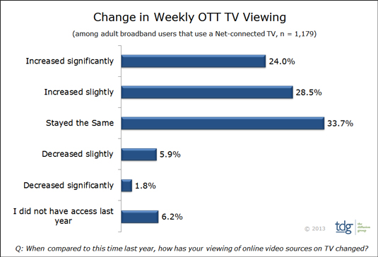 US OTT TV viewing on the rise