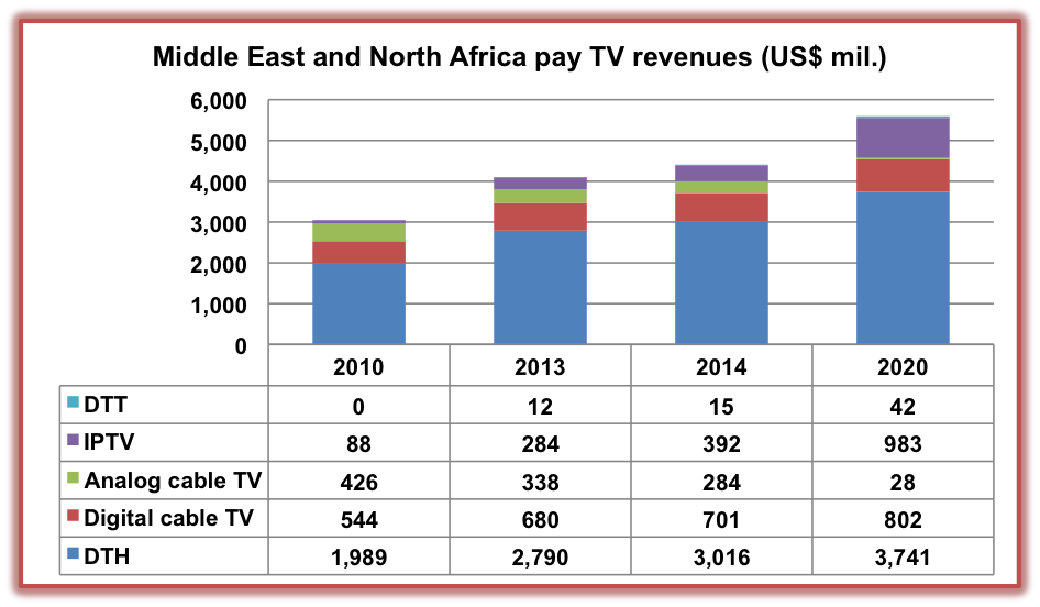 Pay-TV thrives in the Middle East & North Africa