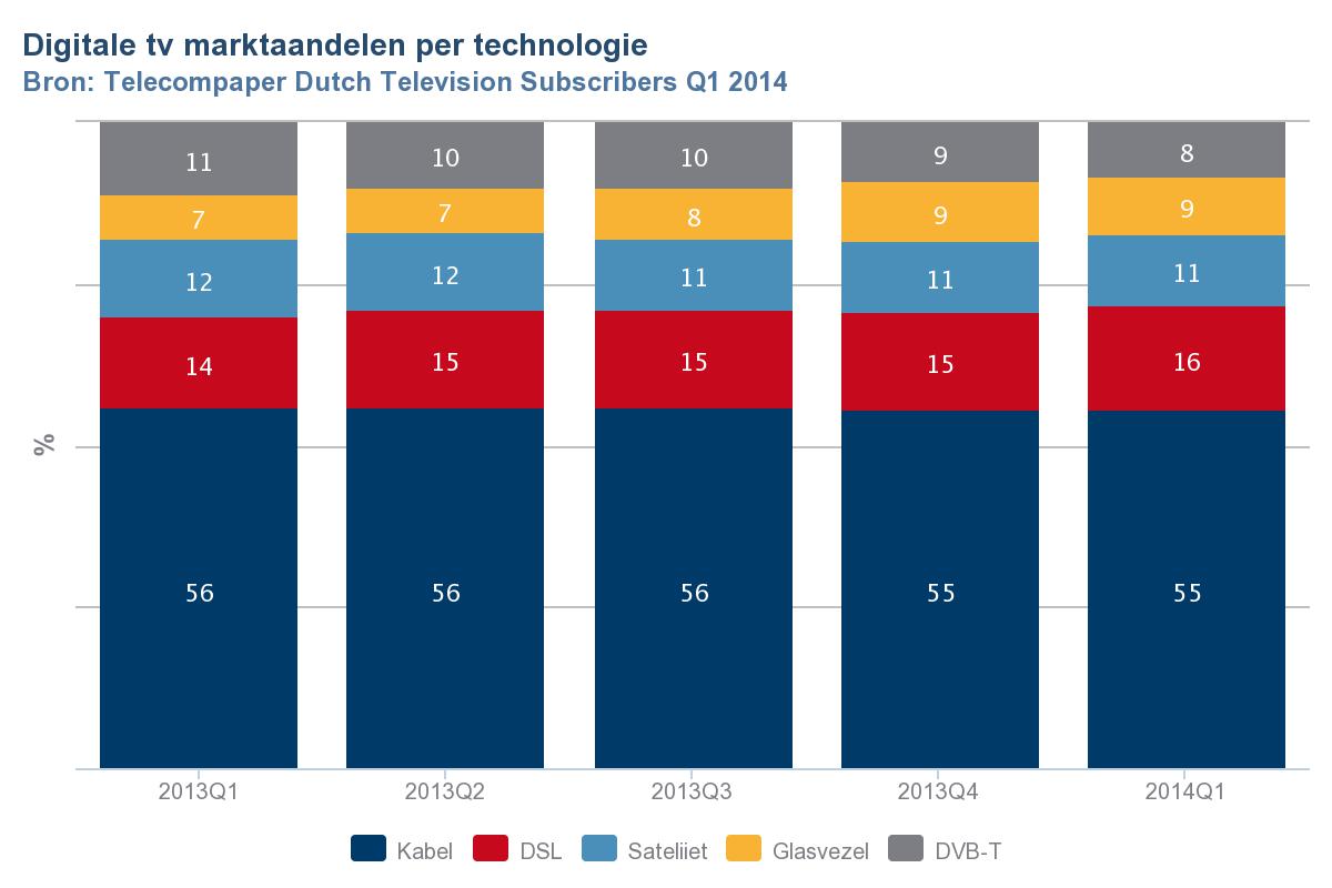 Dutch digital TV subscribers grow to 6.72 million