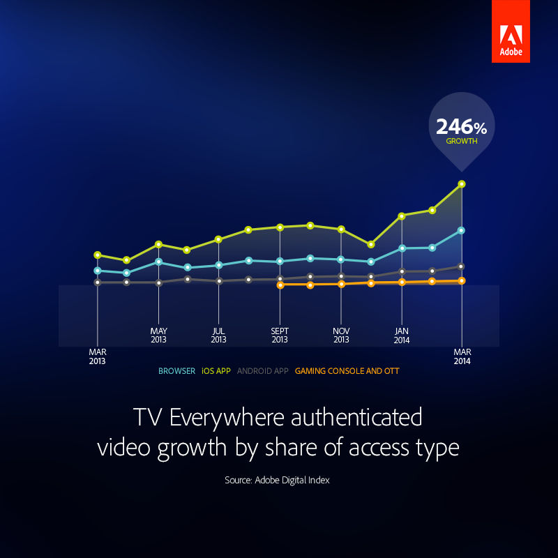 TV Everywhere usage explodes in the US