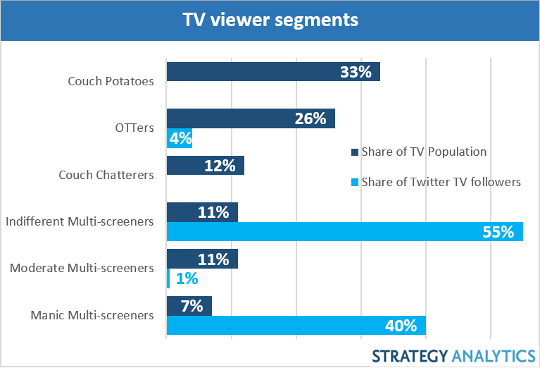 Only 1 in 3 people watch majority of TV in traditional way