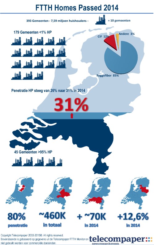 Dutch FTTH network penetration reaches 31%