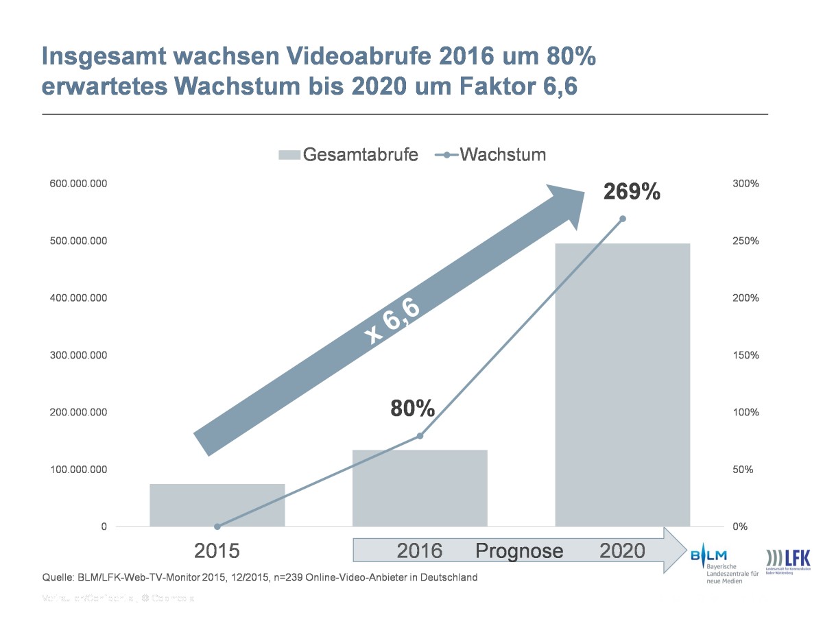 Online video on the rise in Germany