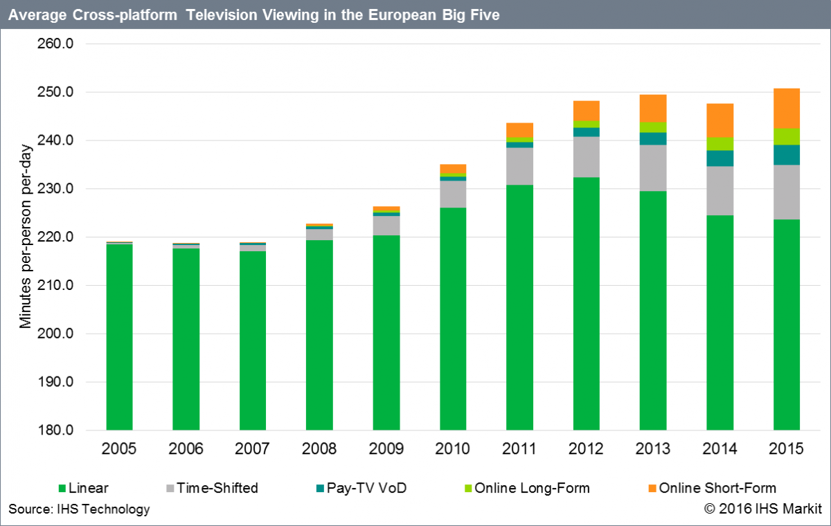 Italy watched most TV in Western Europe in 2015