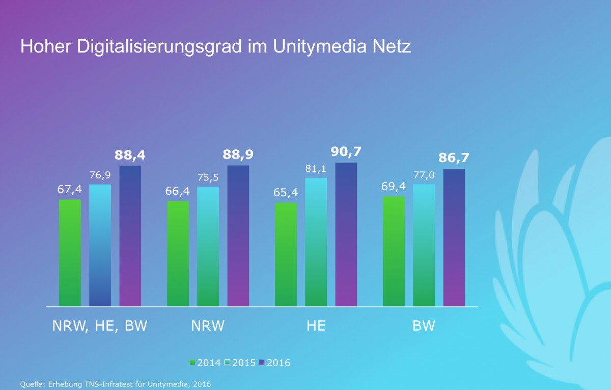 Unitymedia gears up for analogue cable TV switch-off