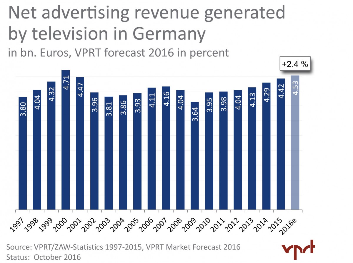 German media market continues to grow