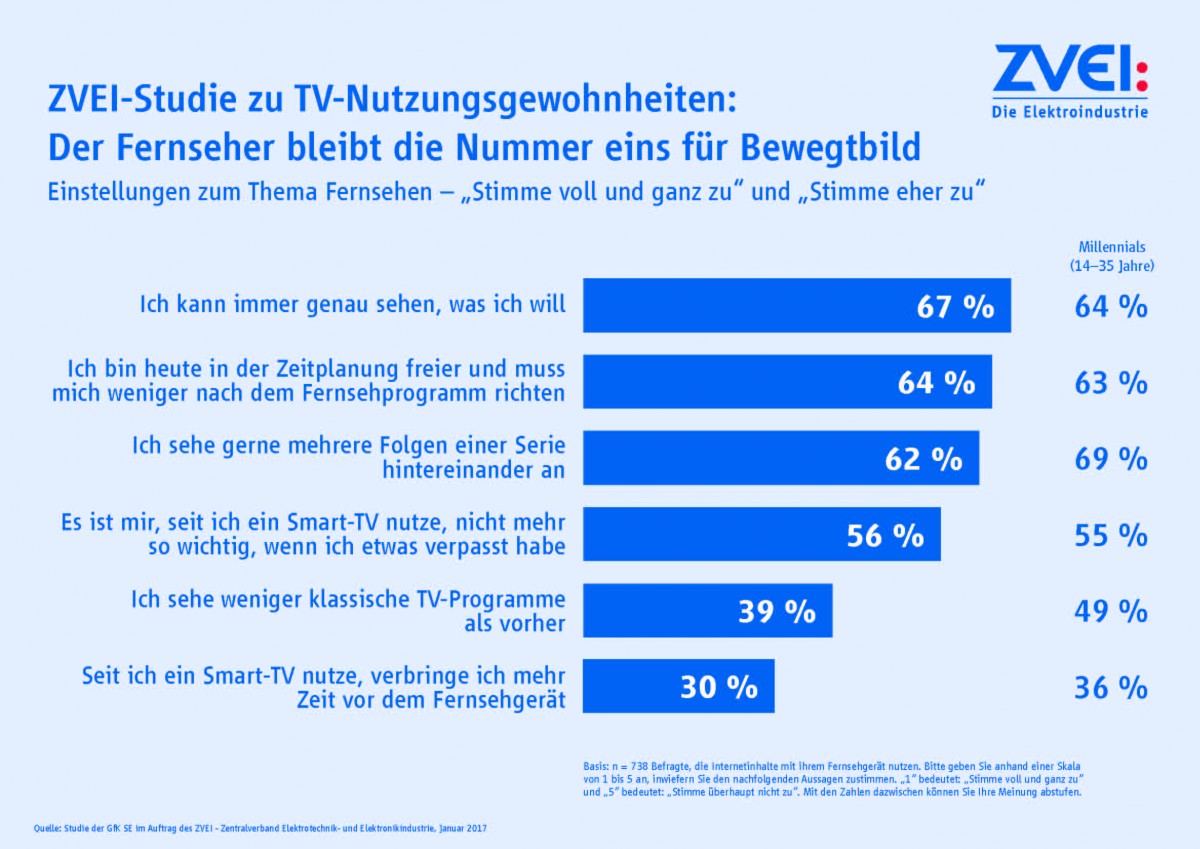 TV set remains main TV/video screen in Germany