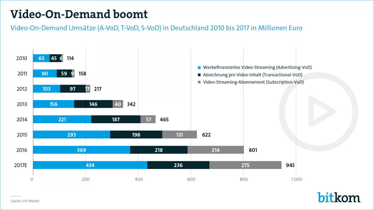 Video streaming grows in Germany