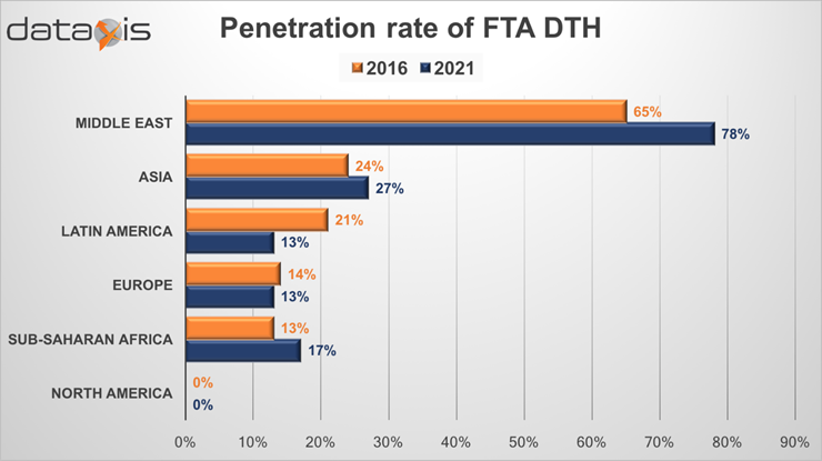 FTA satellite TV: global growth, regional variations