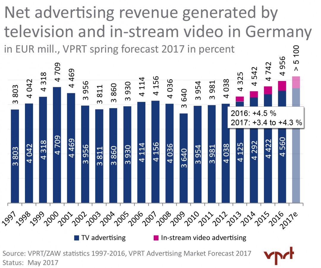 German advertising market to grow to €6 billion in 2017