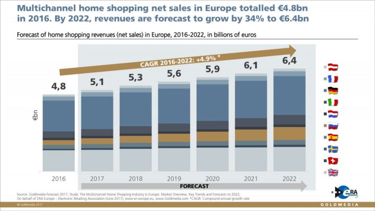 Home shopping shows stable growth throughout Europe