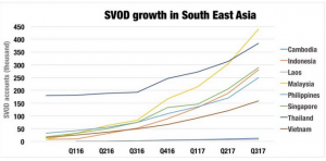 SVOD subscribers reach 1.8 million in South-East Asia