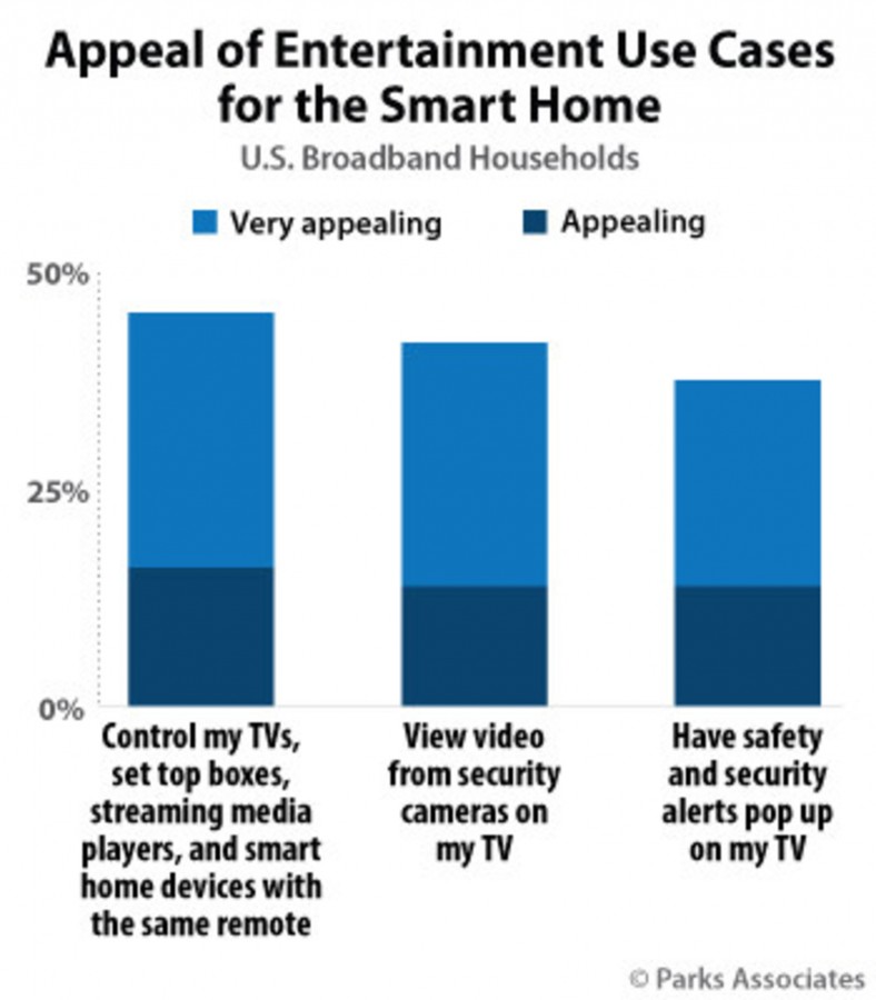 30% of US homes like to use single remote