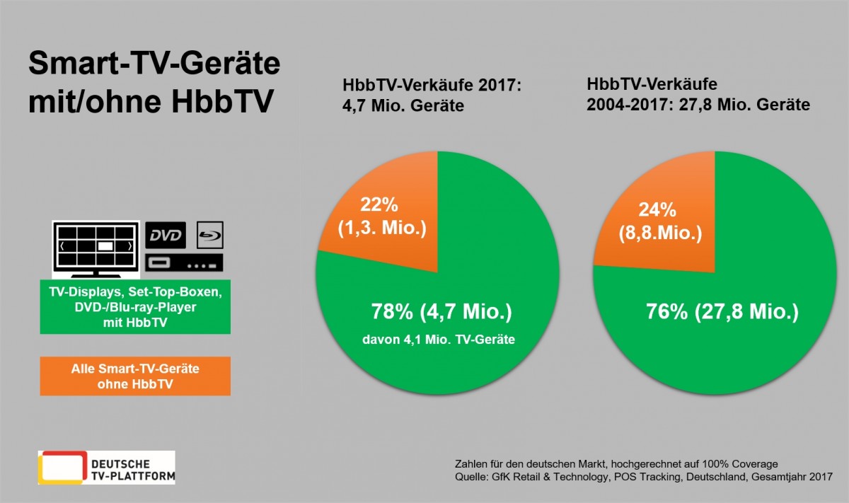 Smart TV devices achieve record sales in Germany