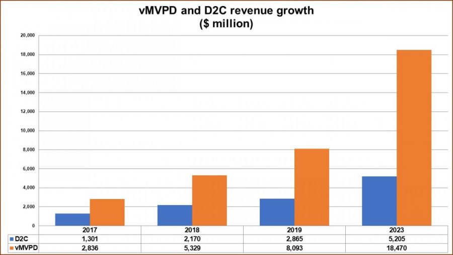 vMVPD and D2C revenues to rocket eightfold