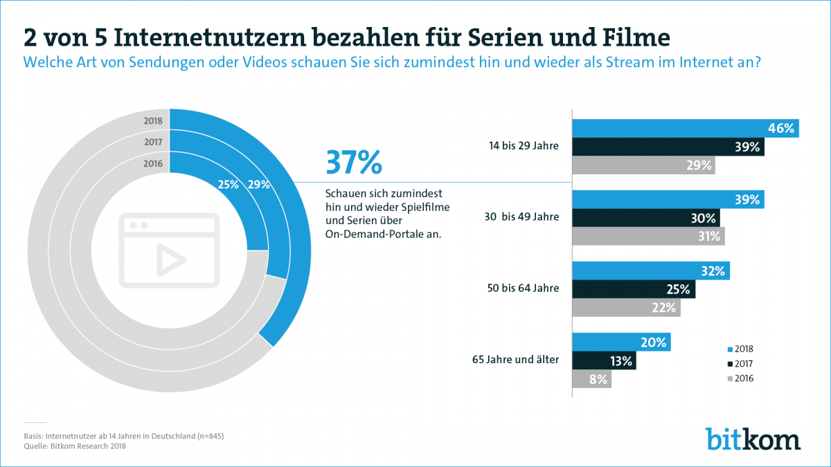 Paid streaming video on the rise in Germany