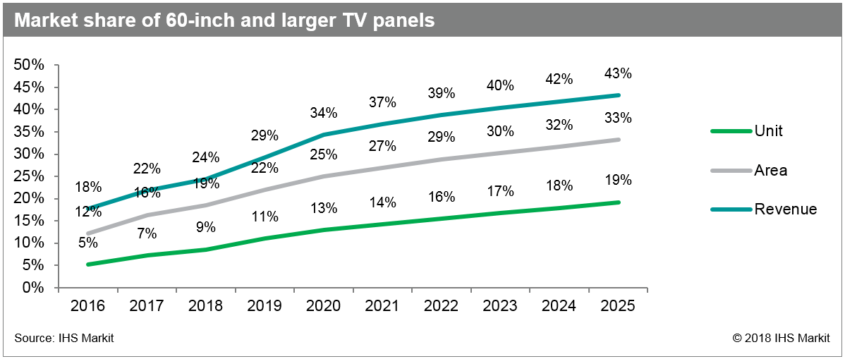 Demand for super large TV panels to quadruple in 10 years