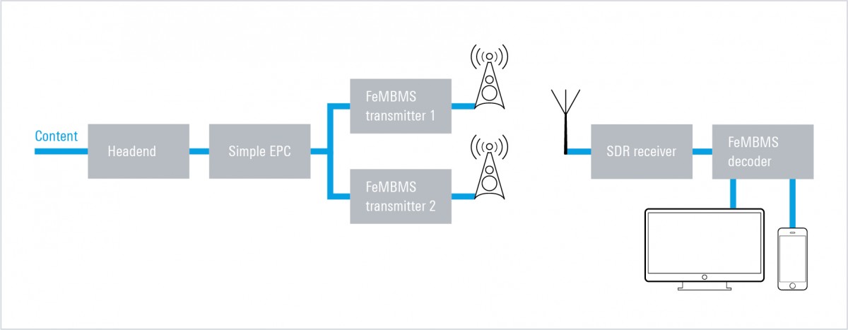 Rohde & Schwarz sets up TV broadcasting over 5G trial