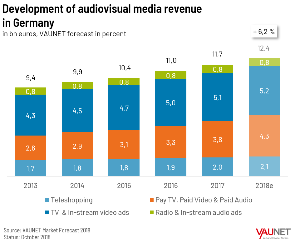 German media industry to achieve record revenue in 2018