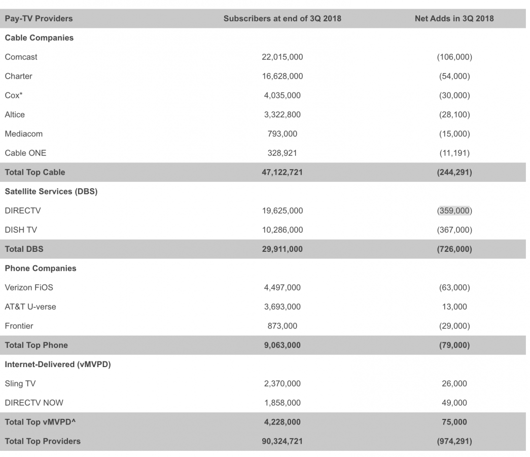 US Pay-TV providers lost 975,000 subs in 3Q 2018
