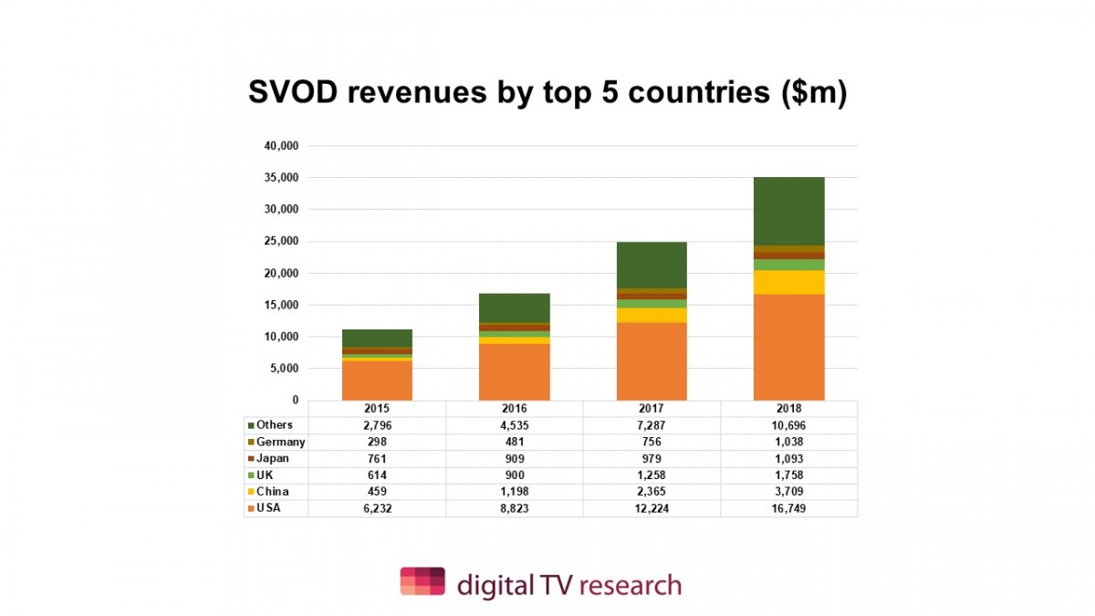 SVOD revenues climb to $35 billion