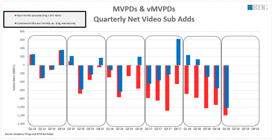 Cord-cutting reaches record levels in the US