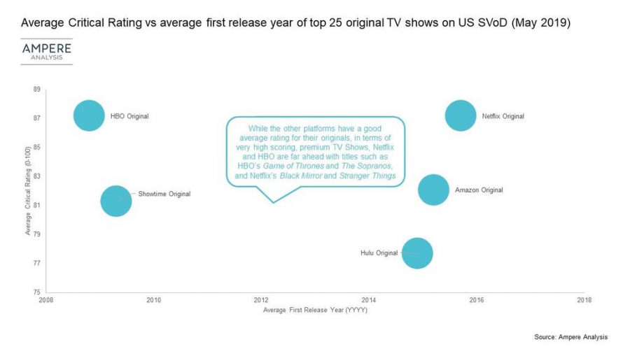 Netflix and HBO produce the most critically acclaimed original TV shows