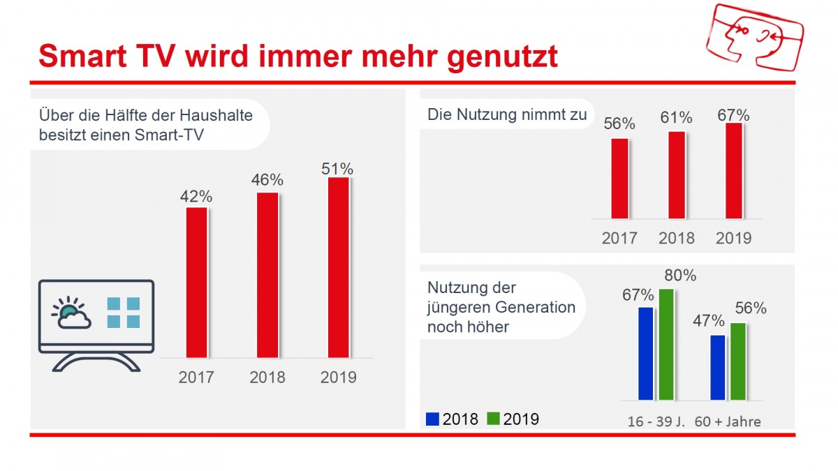 Smart TV and VOD on the rise in Germany