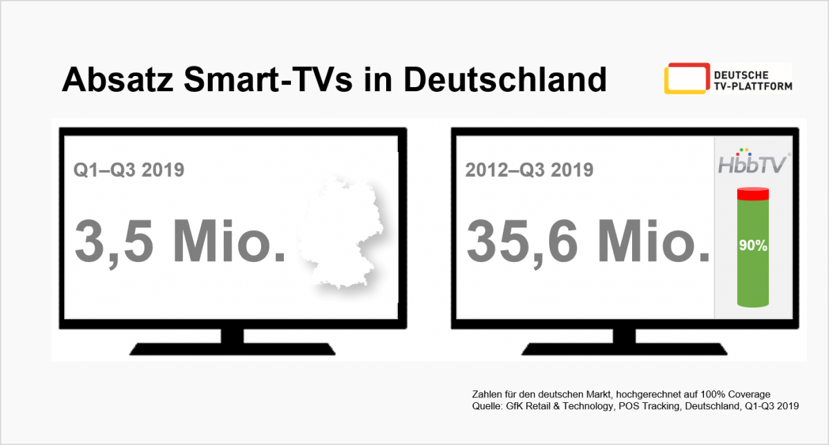 German smart TV market on the rise