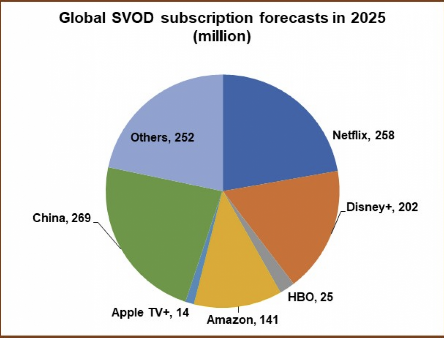 Disney+ and Netflix to reach 460m subs