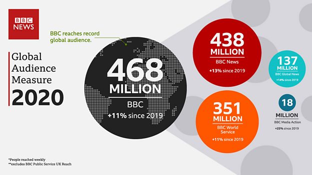 BBC global audience hits record high