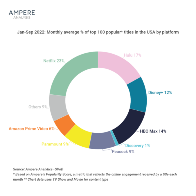 Ampere Analysis Top Titles by Platform