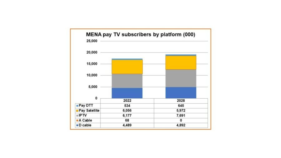 MENA to gain 2m pay-TV subscribers