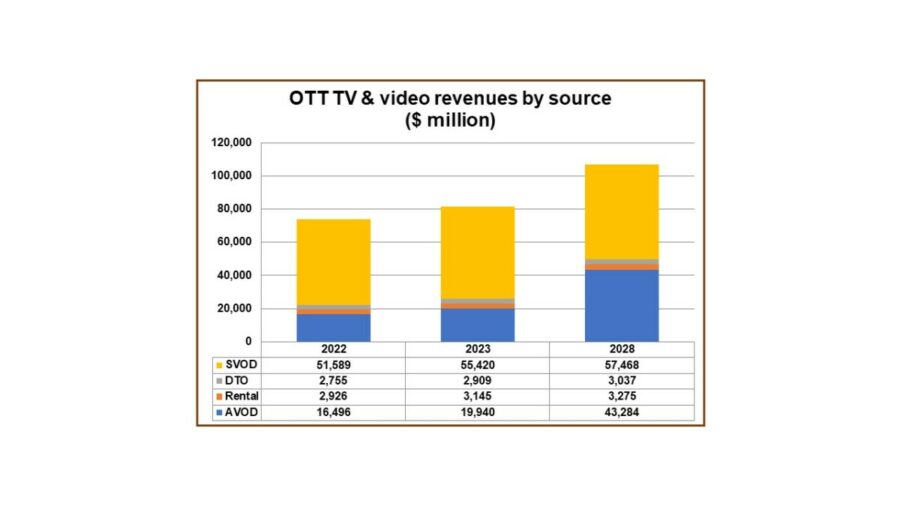 AVOD to drive North America OTT growth