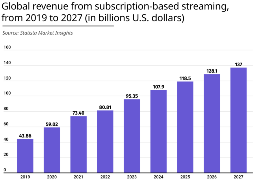 Streaming revenues to hit $95.3bn