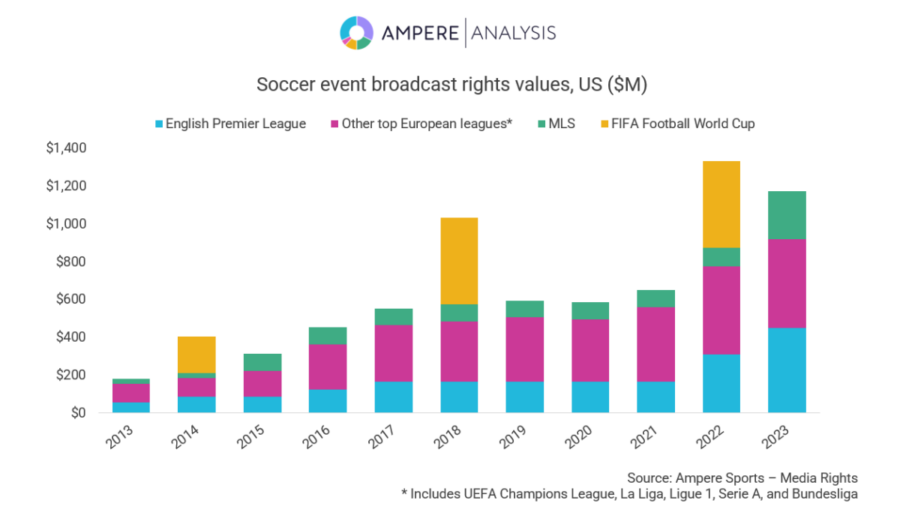 Broadcast opportunity for football in US