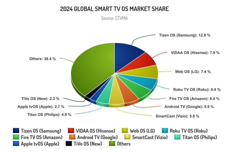 Samsung leads in CTVMA global Smart TV OS rankings