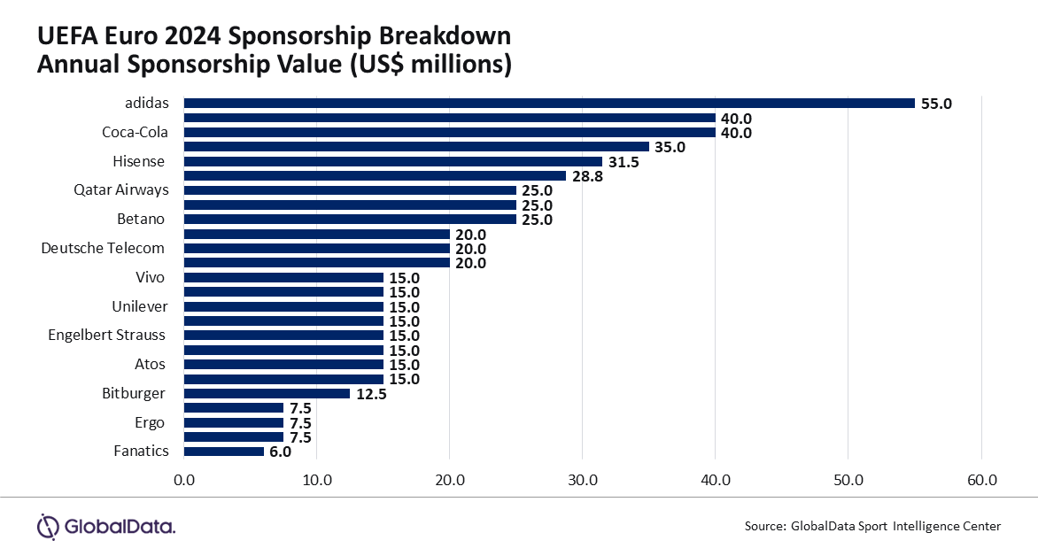 2024 UEFA European Championships generates record sponsorship