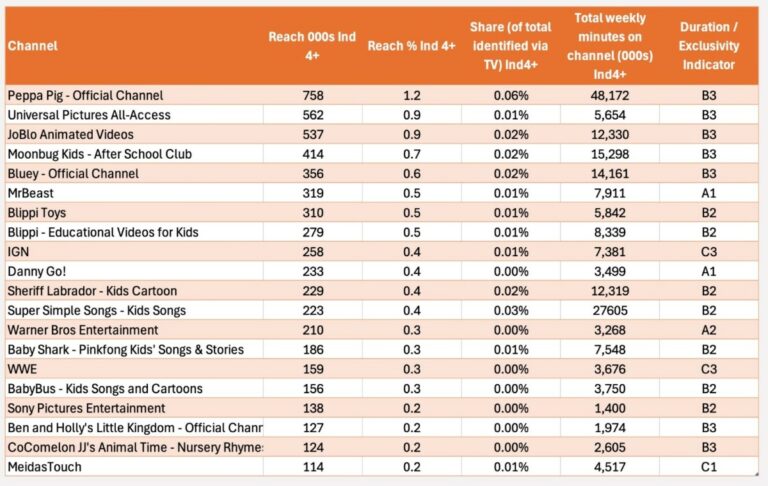Peppa Pig tops list as Barb begins YouTube reporting