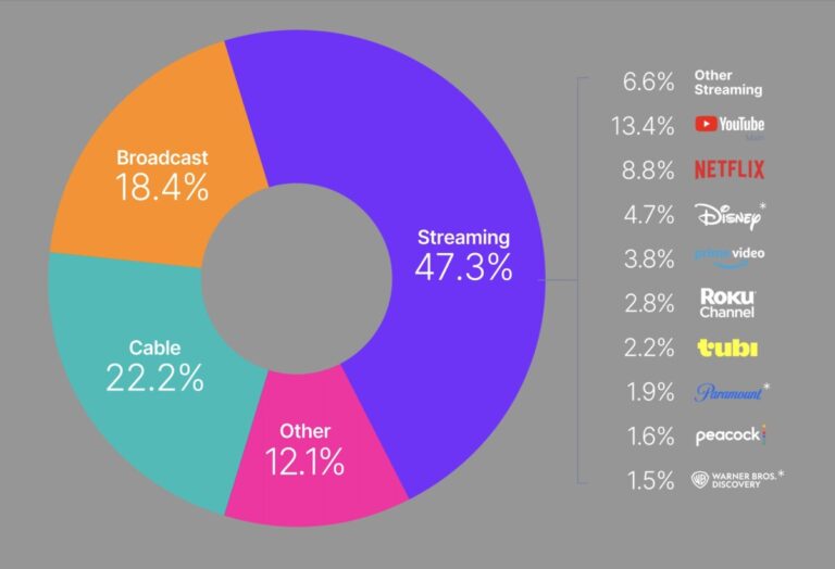Streaming hits record high with US viewers