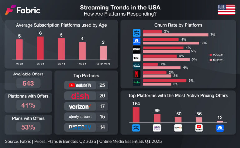 US Streaming platforms shift focus to retention as churn rates surge