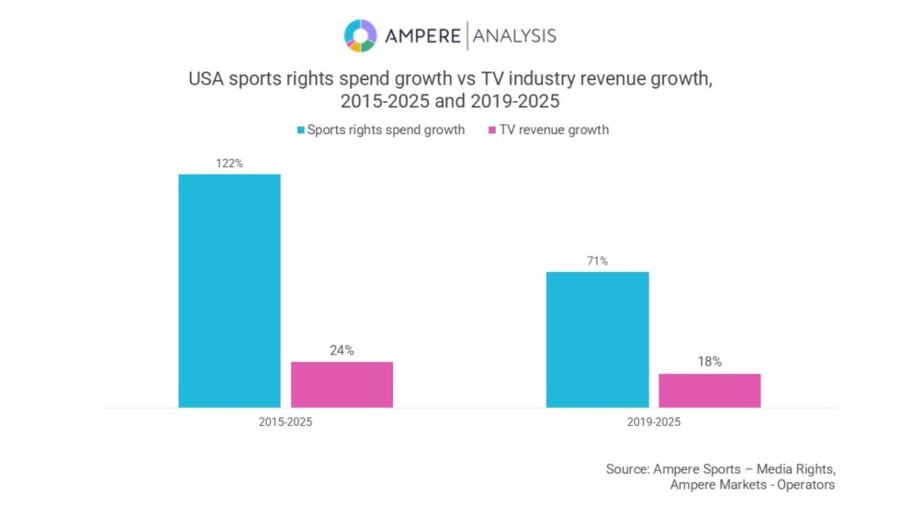 Ampere Analysis: US sports rights spend hits $30.5bn as Europe stalls