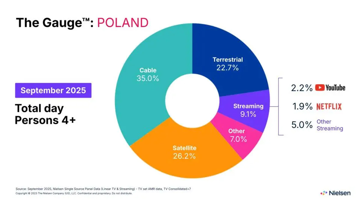 Poland’s autumn schedule lifts traditional TV as streaming share hits ...